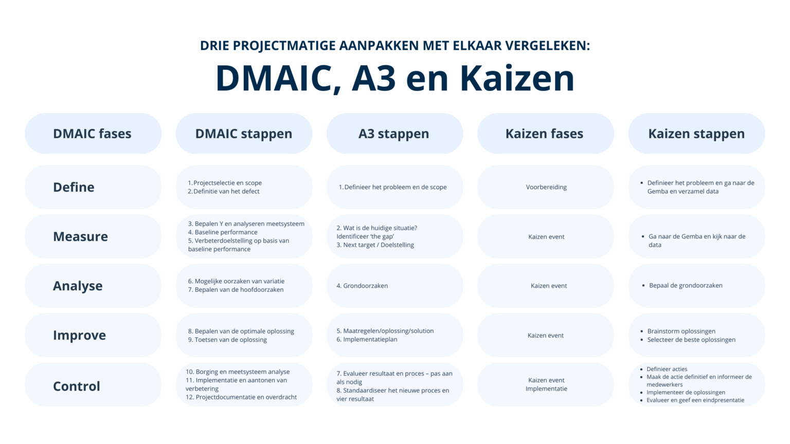DMAIC model in relatie met andere aanpakken - The Lean Six Sigma Company