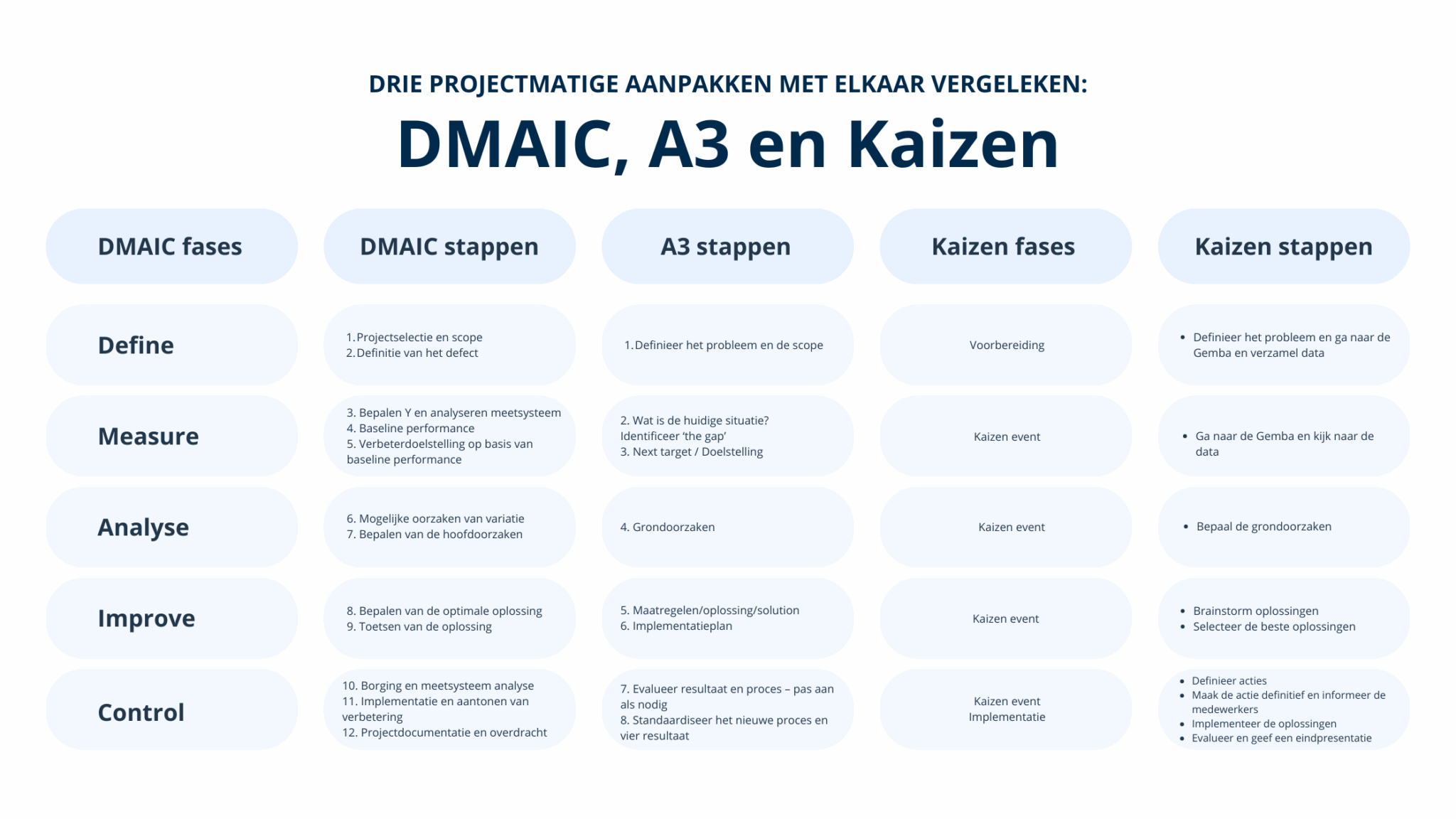 DMAIC model in relatie met andere aanpakken - The Lean Six Sigma Company